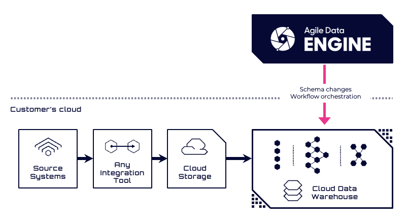 Setting Up Data Ingestion