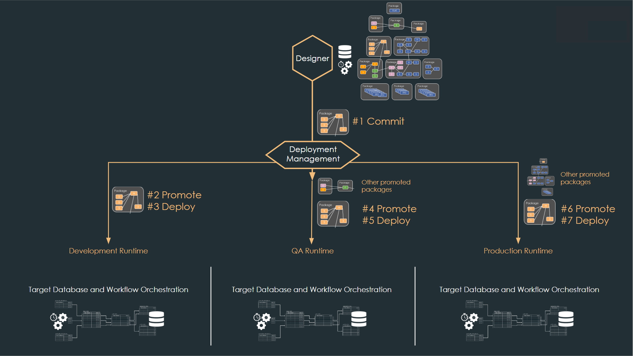 Deployment Management