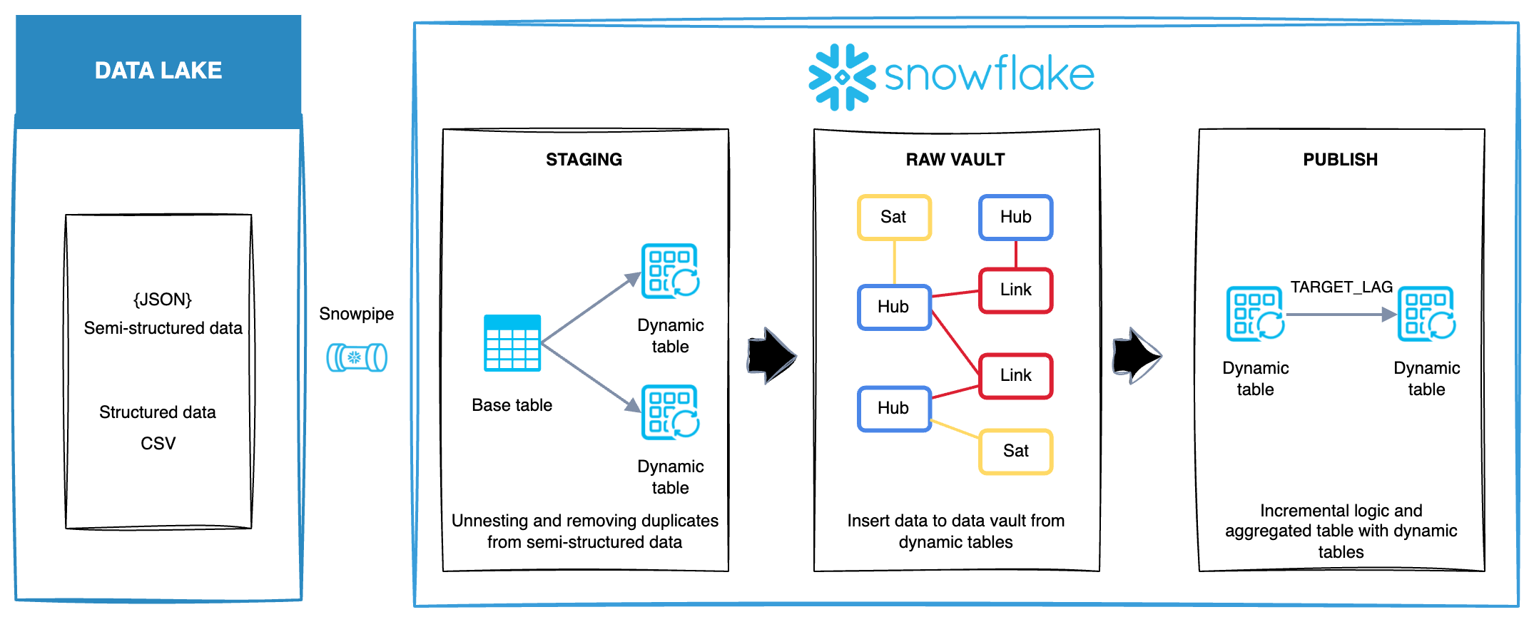 Dynamic tables in Snowflake